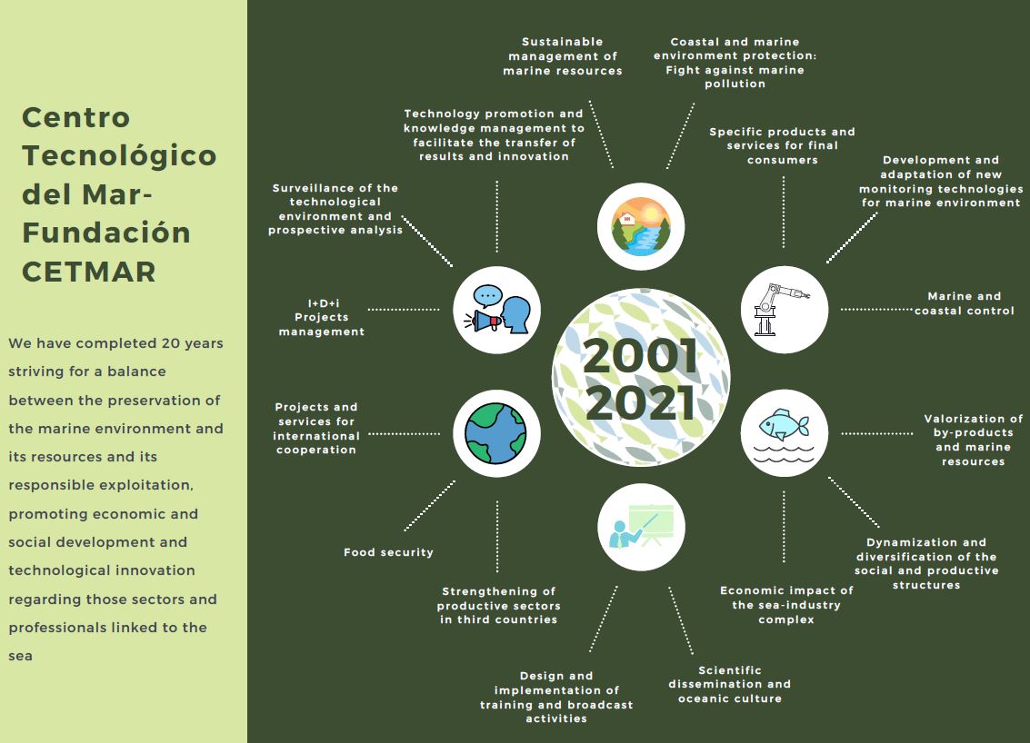 CETMAR 2001-2021 – Centro Tecnolóxico do Mar